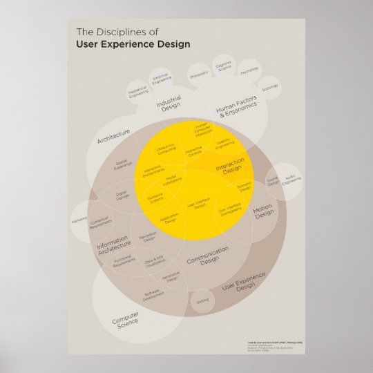 Poster: Disciplines of User Experience Design Poster | Zazzle.com