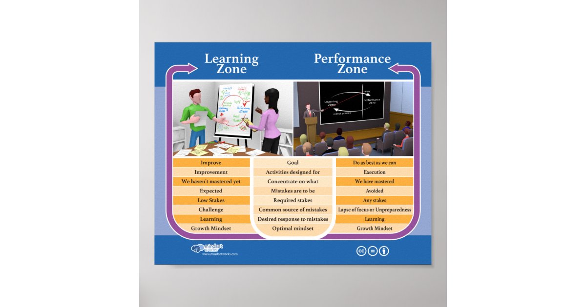 Poster: Learning Zone vs Performance Zone @ Work Poster | Zazzle