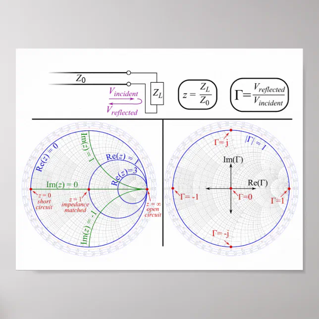 Poster Smith Chart | Zazzle