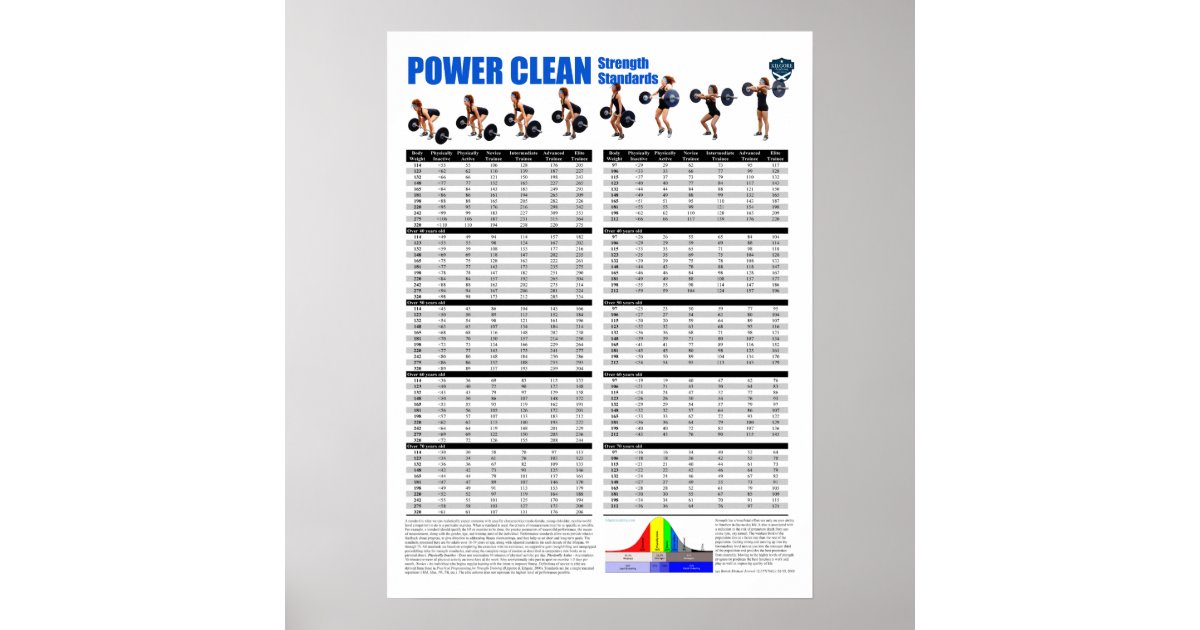 Power Clean Standards - Pounds Poster | Zazzle