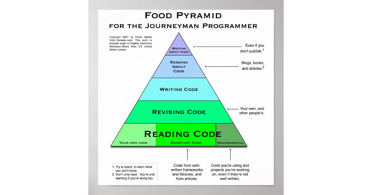 Programmer's Food Pyramid Poster | Zazzle