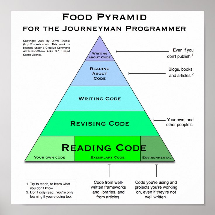 Programmer's Food Pyramid Poster | Zazzle