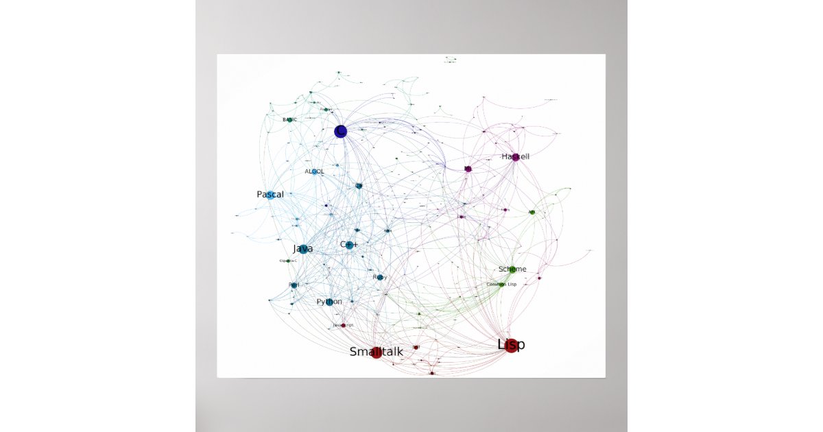 Programming Languages Influence Network 2014 Poster | Zazzle