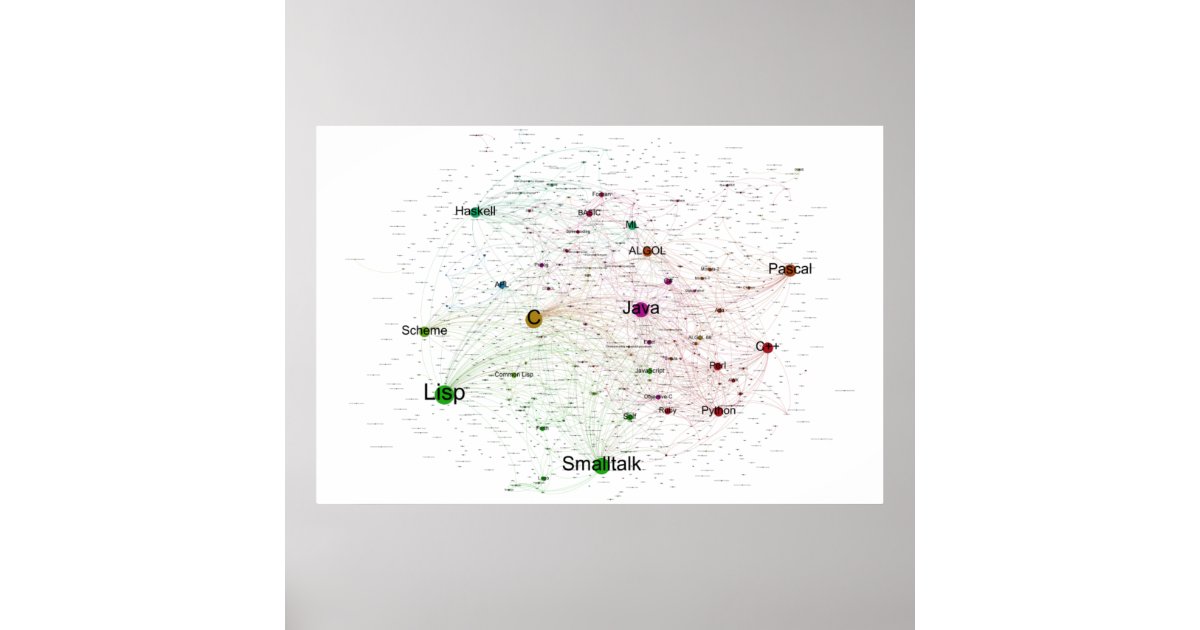Programming Languages Influence Network Poster Zazzle