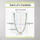 Quadratic Function: Parts of a Parabola Poster | Zazzle