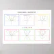 Quadratic functions - Transformations Poster | Zazzle