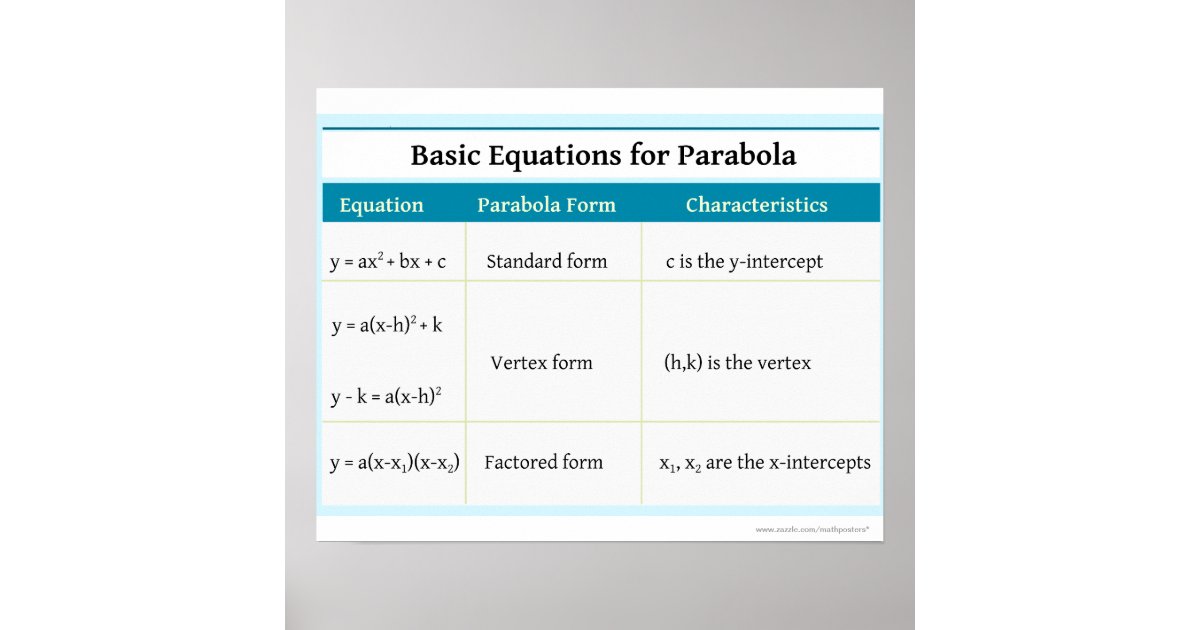Quadratics: Parabola Basic Equations Poster | Zazzle