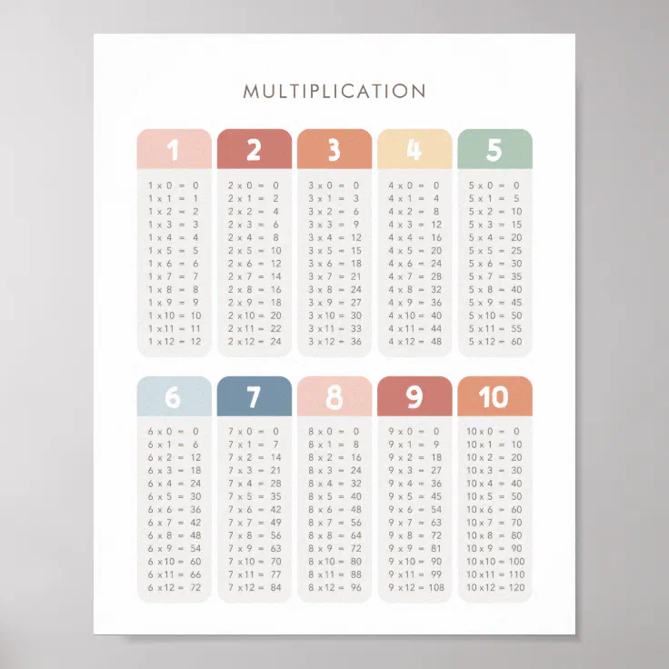 Rainbow Multiplication Table Classroom Decor | Zazzle