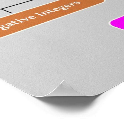 Real Number System Math Poster | Zazzle