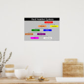 Real Number System Math Poster | Zazzle
