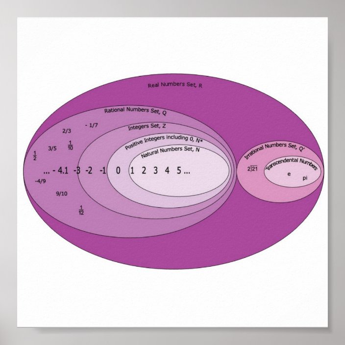 Schematic Diagram Of Real Numbers Venn Diagram Real Numbers'