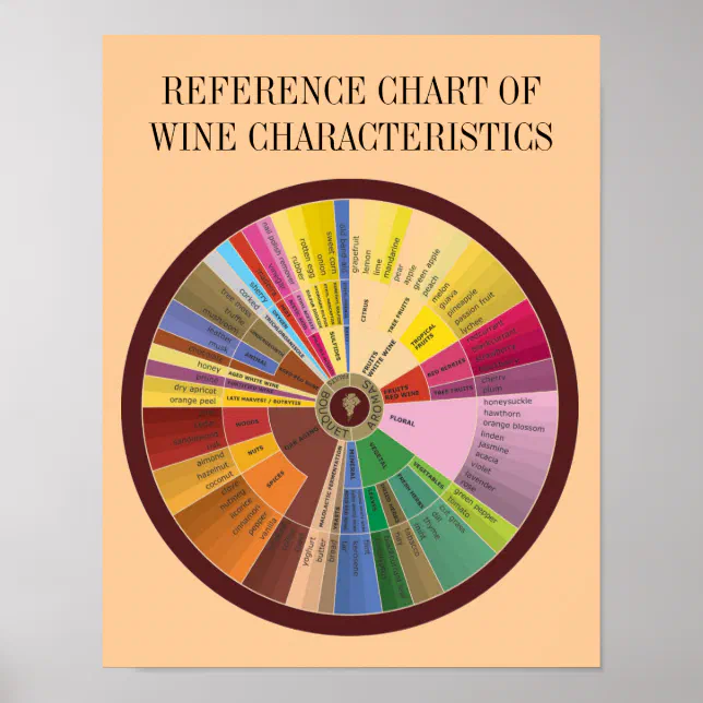 REFERENCE CHART OF WINE CHARACTERISTICS | Zazzle