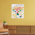 RNA Splicing Molecular Biology Genetics Diagram Poster | Zazzle