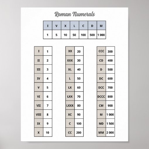 Roman Numerals Poster | Zazzle