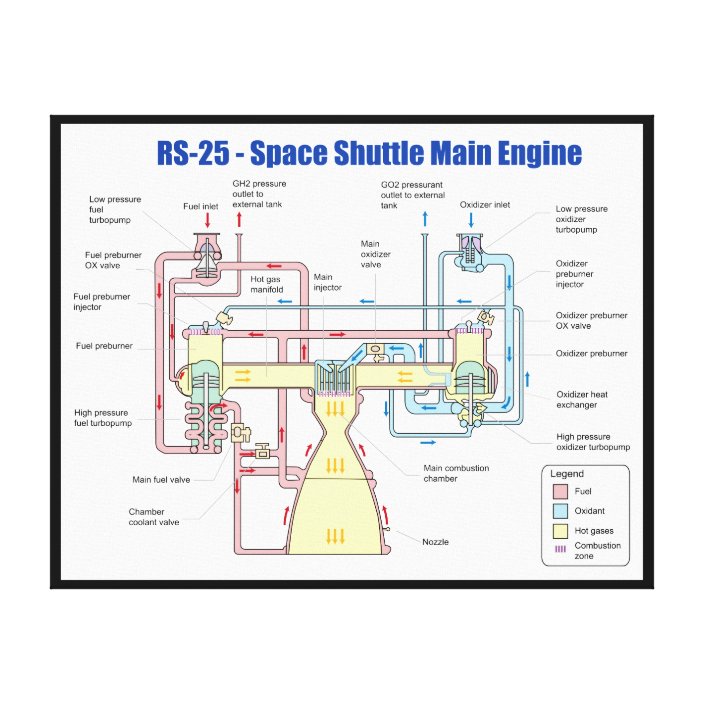 RS-25 Space Shuttle Main Engine Diagram Canvas Print | Zazzle.com