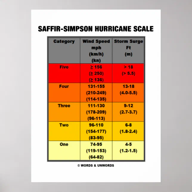 Saffir-Simpson Hurricane Scale (Meteorology) Poster | Zazzle