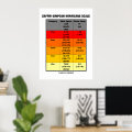 Saffir-Simpson Hurricane Scale (Meteorology) Poster | Zazzle