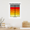 Saffir-Simpson Hurricane Scale (Meteorology) Poster | Zazzle