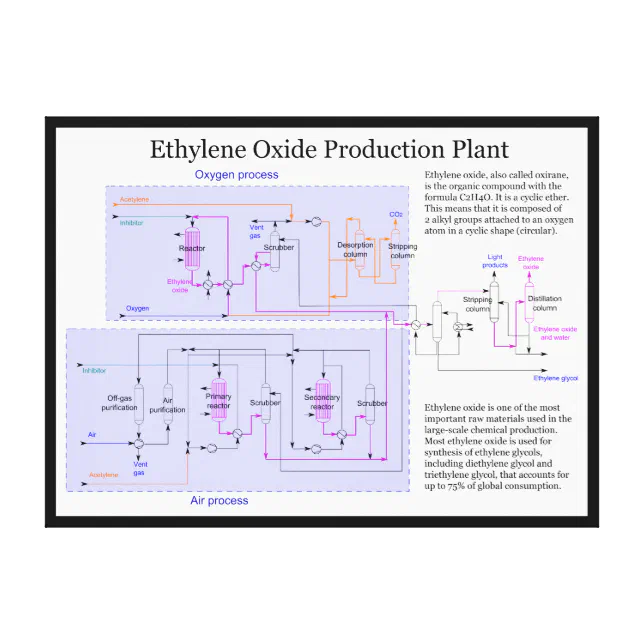 Scheme of Ethylene Oxide Production Process Chart Canvas Print | Zazzle