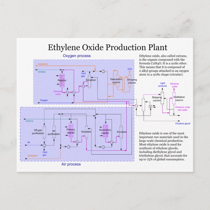 Scheme of Ethylene Oxide Production Process Chart Postcard | Zazzle