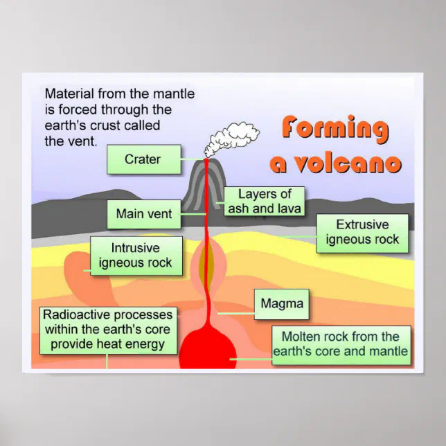 Science,"Earth Science", Formation of a volcano Poster | Zazzle