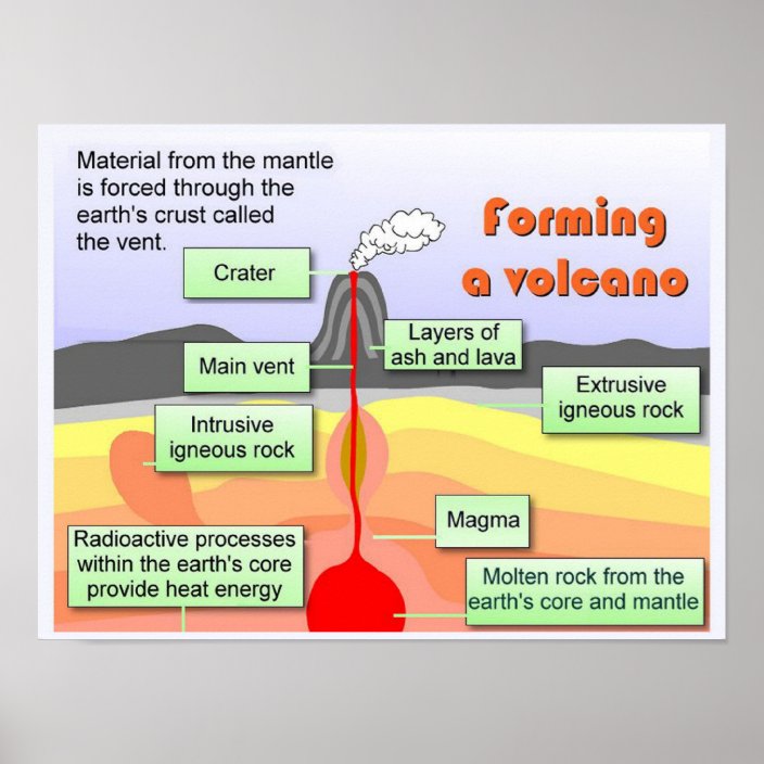 Science,"Earth Science", Formation of a volcano Poster | Zazzle.com