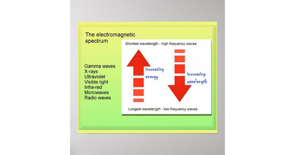 Science, electricity electromagnetic spectrum poster | Zazzle