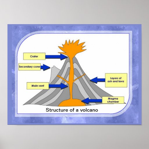Science, Geography, Structure of a volcano Poster | Zazzle