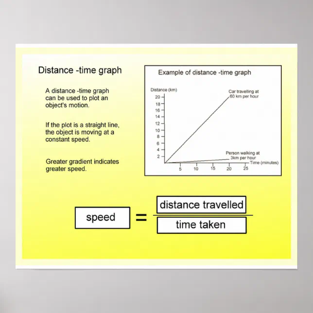 Science,Mathematics Distance time graph Poster | Zazzle