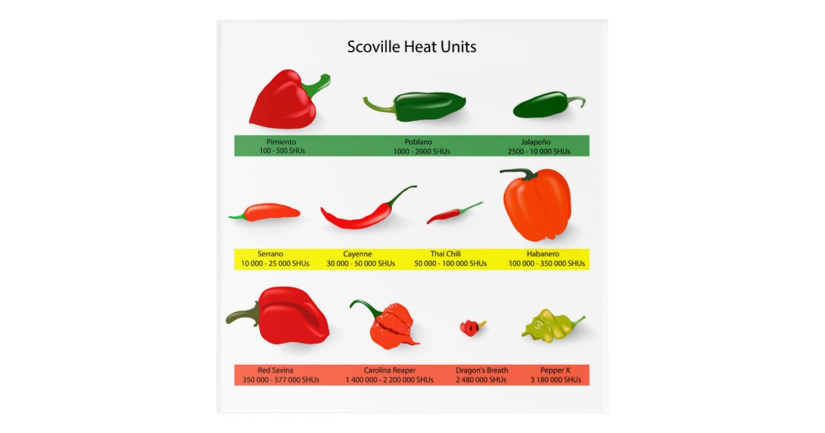 Scoville Heat Units Chart – Spicy Pepper Guide Acrylic Print | Zazzle