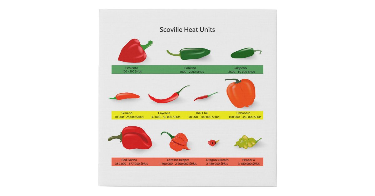 Scoville Heat Units Chart – Spicy Pepper Guide Faux Canvas Print | Zazzle
