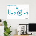 Scrum.org Scrum Framework Poster - 36in x 24in | Zazzle