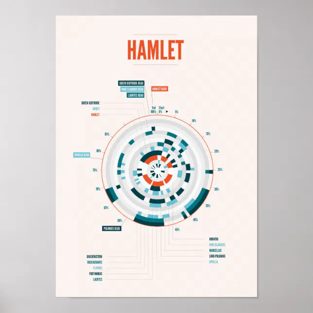 Shakespeare's Hamlet Infographic Poster | Zazzle