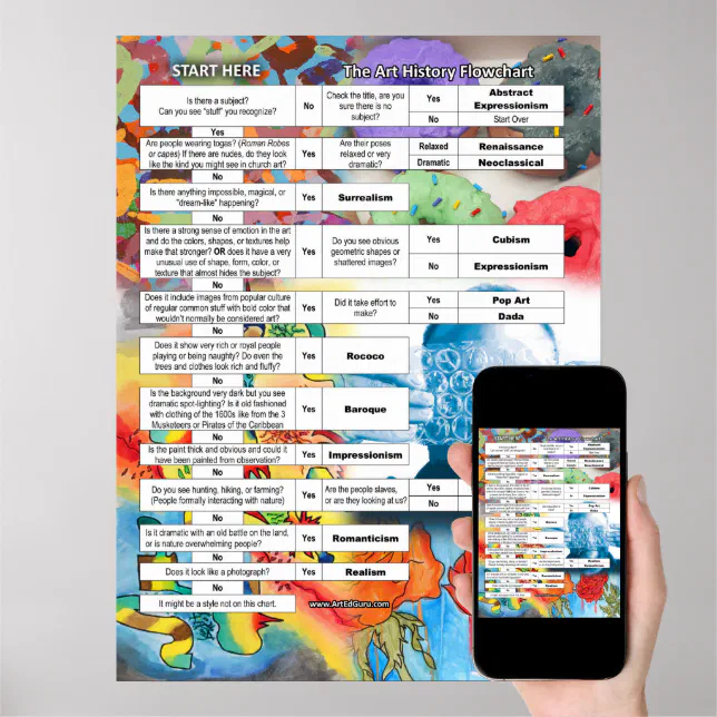 Simplified Art History Flowchart 13 Major Western Poster | Zazzle