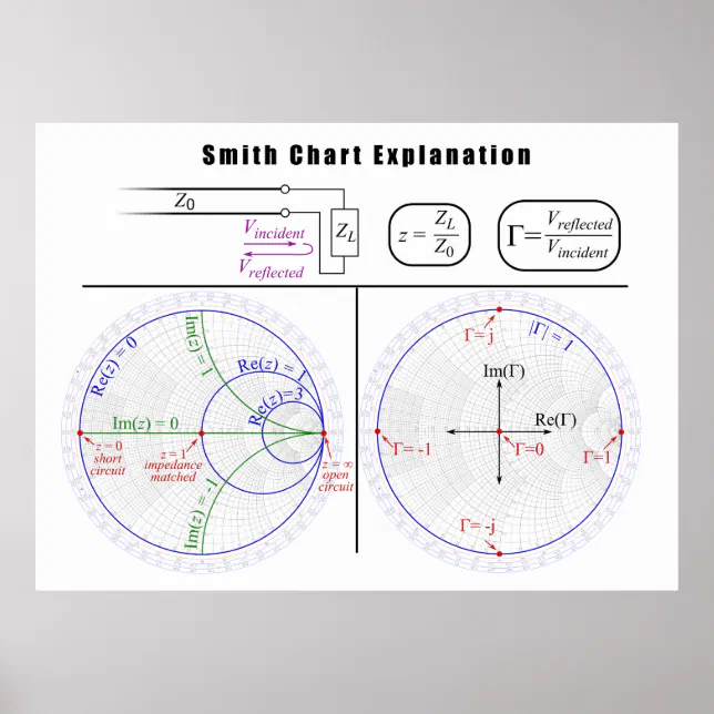 Smith Chart Explanation Diagram | Zazzle