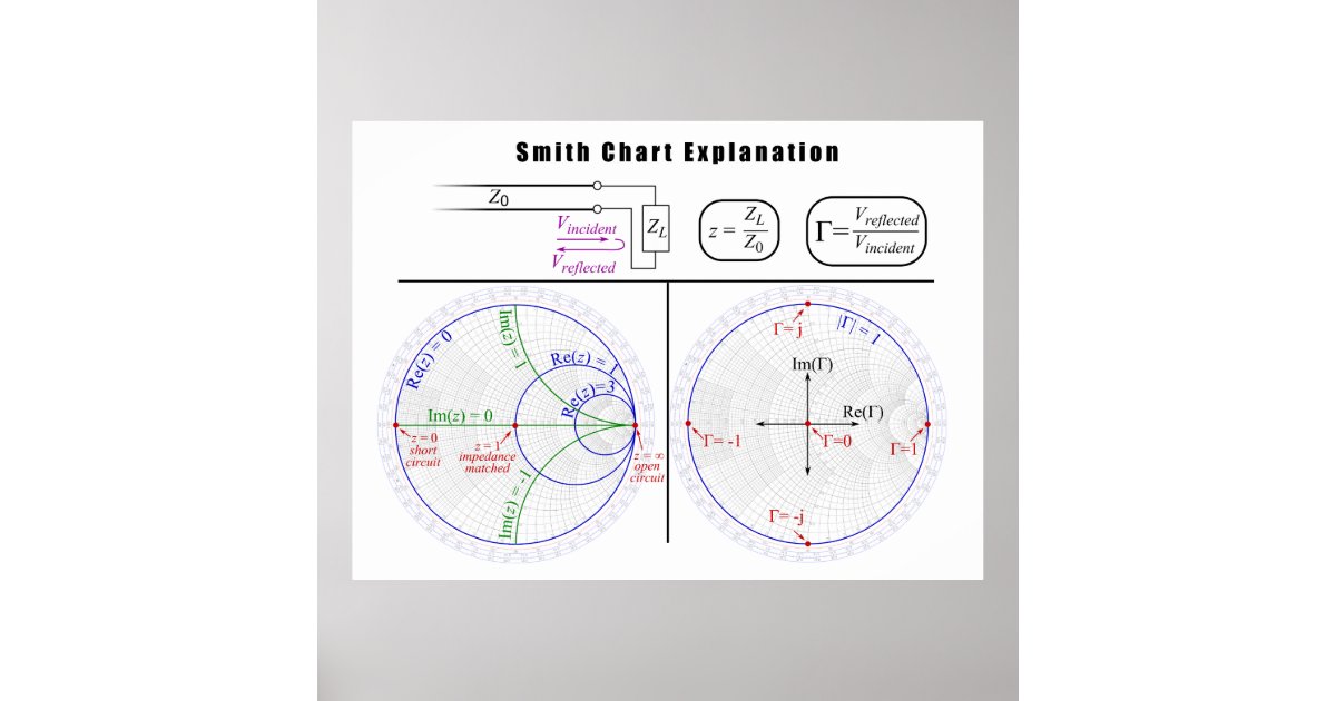 Smith Chart Explanation Diagram Poster | Zazzle