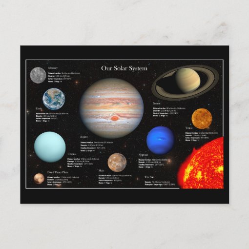 Solar System Planet Infographic Hi-Res Photo Postcard | Zazzle