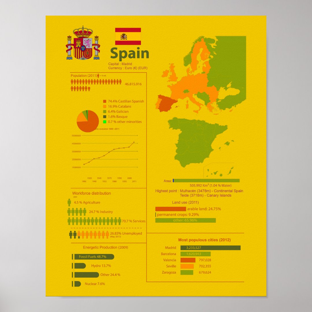 Spain Infographic Poster | Zazzle