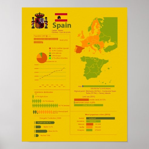 Spain Infographic Poster | Zazzle