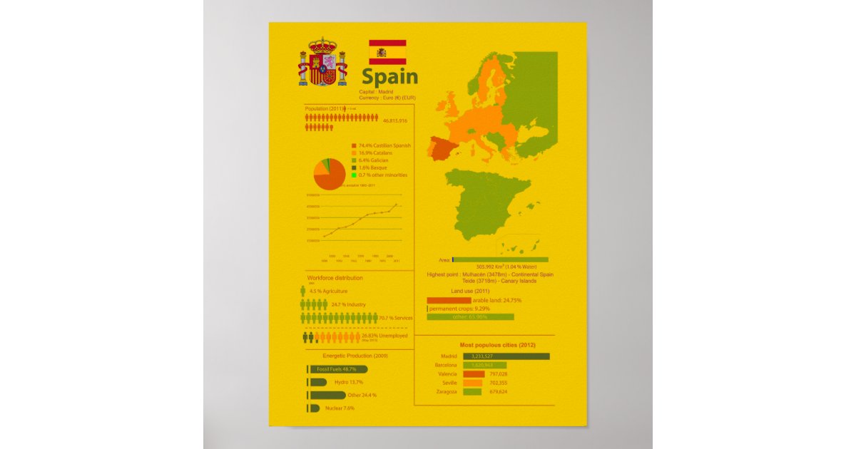 Spain Infographic Poster | Zazzle