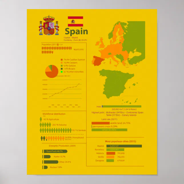 Spain Infographic Poster | Zazzle