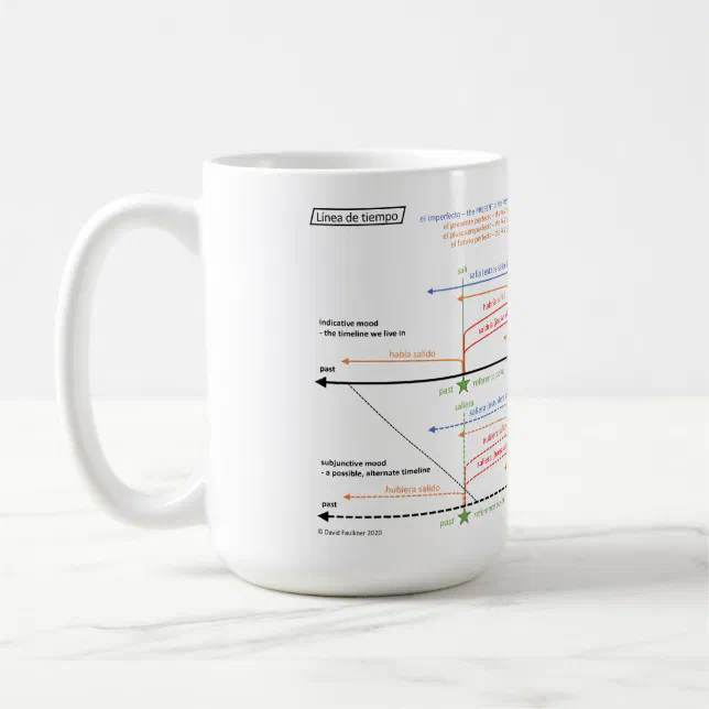 Spanish Verb Tenses Timeline Coffee Mug | Zazzle