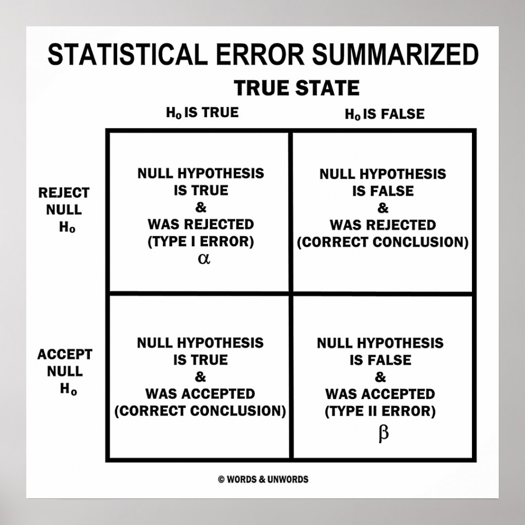 Statistical Error Summarized (Hypothesis Testing) Poster | Zazzle