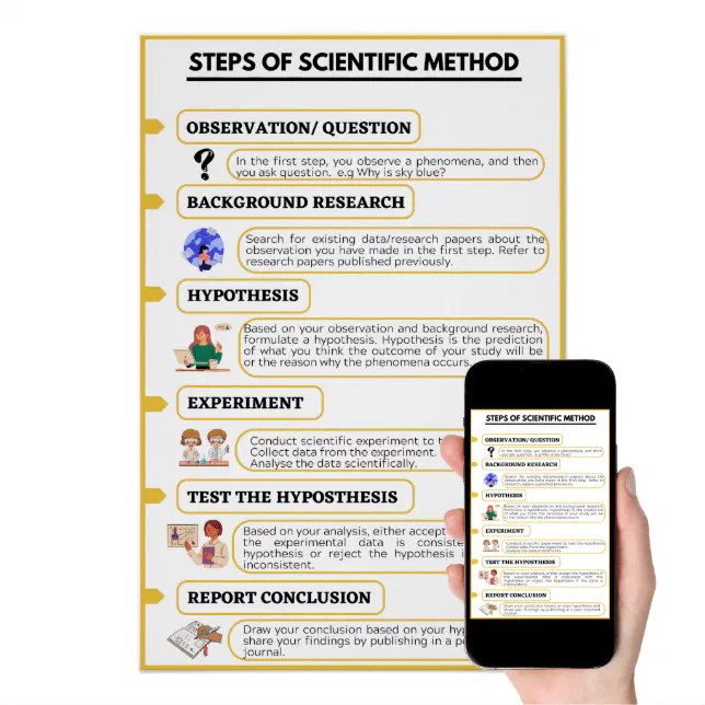 Steps of the scientifc method poster | Zazzle