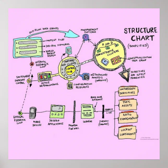Structure Chart Poster (enhanced) | Zazzle