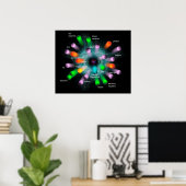 Subatomic particles poster | Zazzle