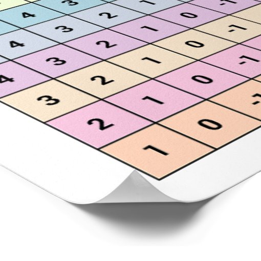 Subtraction Chart Poster | Zazzle