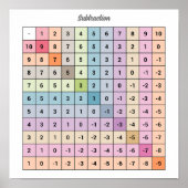 Subtraction Chart Poster | Zazzle