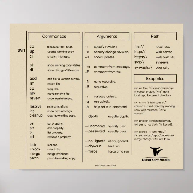 Subversion(svn) Cheat Sheet Poster | Zazzle