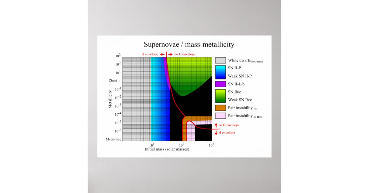 Supernova Initial Mass Metallicity Diagram Poster | Zazzle